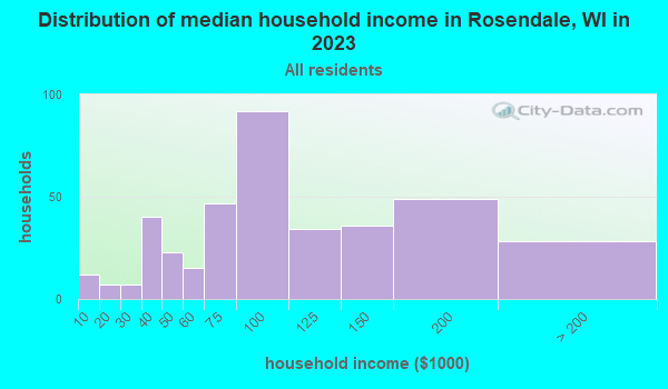Rosendale, Wisconsin (WI 54974) profile: population, maps, real estate ...