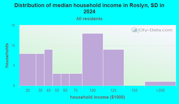 Roslyn, South Dakota (SD 57261) profile: population, maps, real estate ...