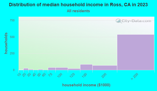 Ross, California (CA) income map, earnings map, and wages data