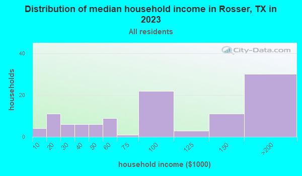 Rosser, Texas (TX 75157) profile: population, maps, real estate ...
