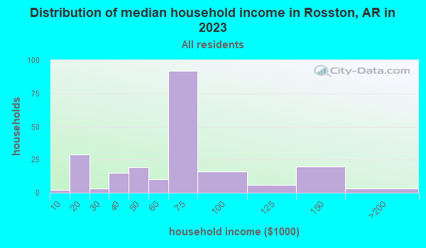 Rosston, Arkansas (AR 71858) profile: population, maps, real estate ...