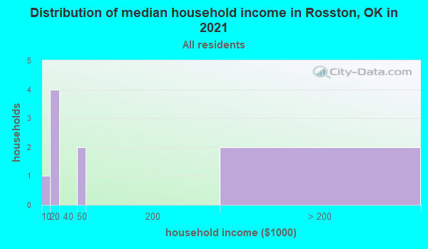 Rosston, Oklahoma (OK 73855) profile: population, maps, real estate ...