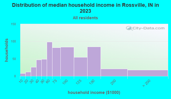 Rossville, Indiana (IN 46065) profile: population, maps, real estate ...