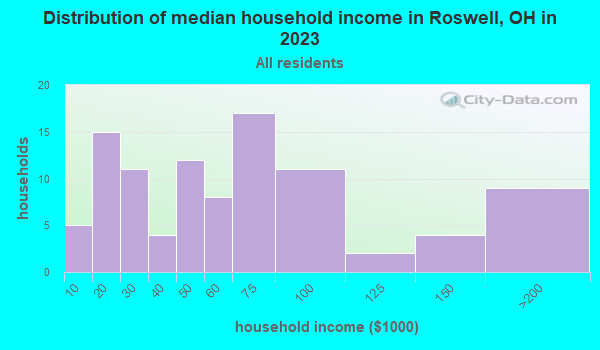 Roswell, Ohio (OH 44663) profile: population, maps, real estate ...