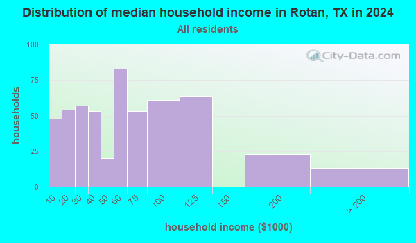Rotan, Texas (TX 79546) profile: population, maps, real estate ...