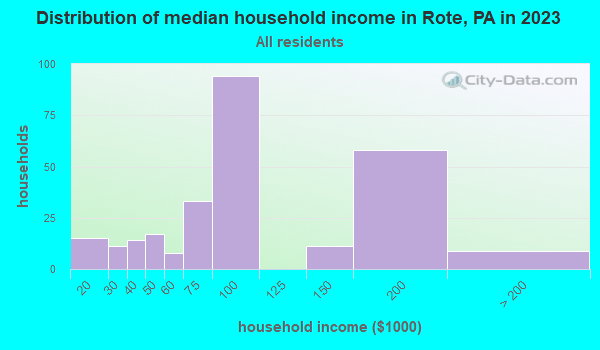 Rote, Pennsylvania (PA) profile: population, maps, real estate ...