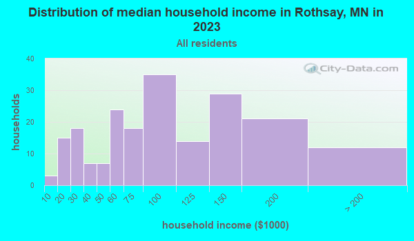 Rothsay, Minnesota (MN 56579) profile: population, maps, real estate ...