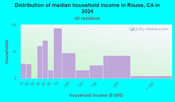 Rouse, California (CA) profile: population, maps, real estate, averages ...