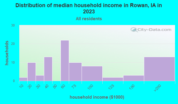 Rowan, Iowa (IA 50470) profile: population, maps, real estate, averages ...