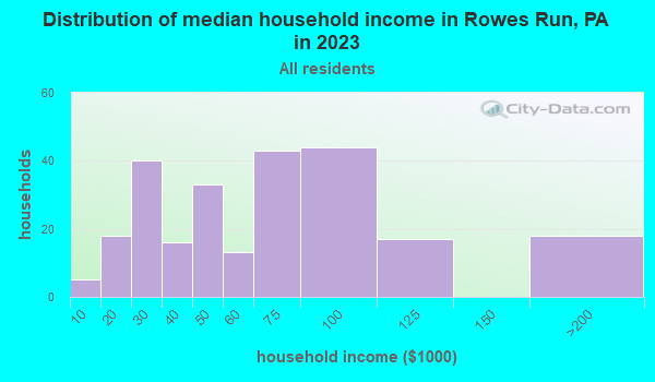Rowes Run, Pennsylvania (PA) profile: population, maps, real estate, averages, homes, statistics ...