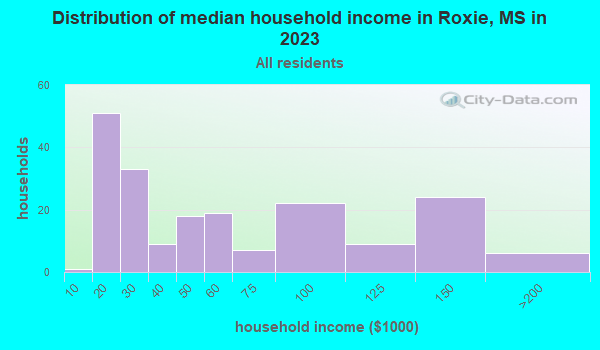 Roxie, Mississippi (MS 39661) profile: population, maps, real estate ...