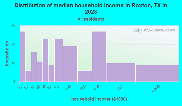 Roxton, Texas (TX 75477) profile: population, maps, real estate ...