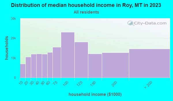 Roy, Montana (MT 59471) profile: population, maps, real estate ...