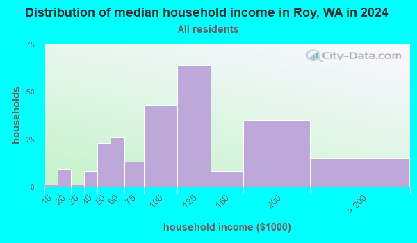 Roy, Washington (WA 98580) profile: population, maps, real estate ...