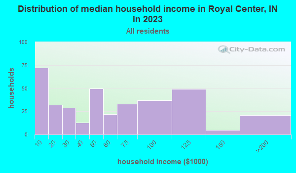Royal Center, Indiana (IN 46978) profile: population, maps, real estate ...