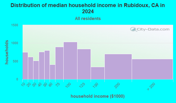 Rubidoux, California (CA 92509) profile: population, maps, real estate ...