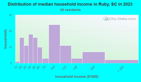 Ruby, South Carolina (SC 29741) profile: population, maps, real estate ...