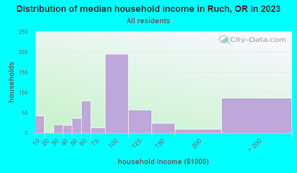 Ruch, Oregon (OR) profile: population, maps, real estate, averages ...