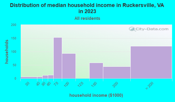 Ruckersville, Virginia (VA 22968) profile: population, maps, real ...