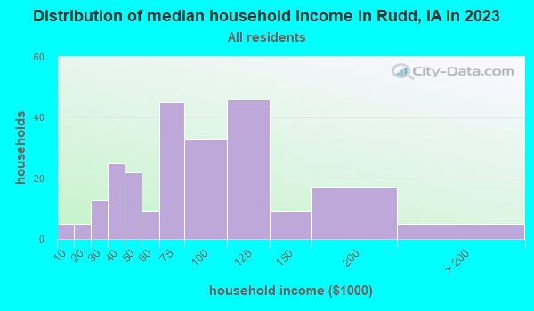 Rudd, Iowa (IA 50471) profile: population, maps, real estate, averages ...