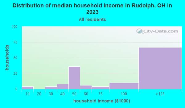 Rudolph, Ohio (OH 43462) profile: population, maps, real estate ...