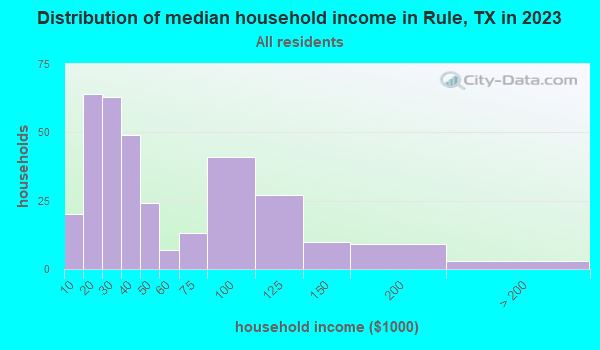 Rule, Texas (TX 79547) profile: population, maps, real estate, averages ...
