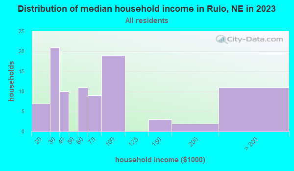 Rulo, Nebraska (NE 68431) profile: population, maps, real estate ...