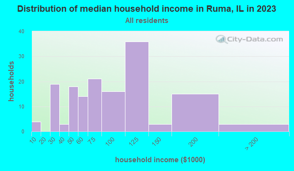 Ruma, Illinois (IL 62278) profile: population, maps, real estate ...