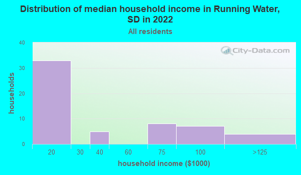 Running Water, South Dakota (SD 57062) profile: population, maps, real ...