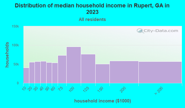 Rupert, Georgia (GA 31058) profile: population, maps, real estate ...