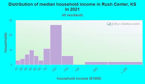 Rush Center, Kansas (KS 67575) profile: population, maps, real estate ...