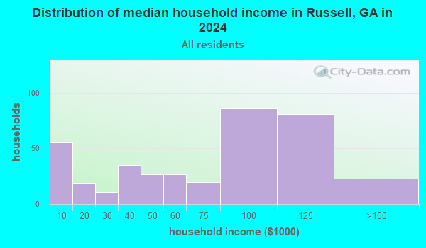 Russell, Georgia (GA) profile: population, maps, real estate, averages ...