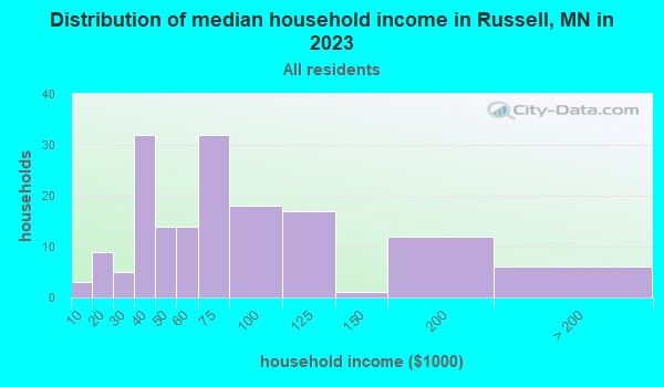 Russell, Minnesota (MN 56169) profile: population, maps, real estate ...
