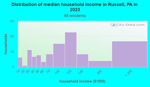 Russell, Pennsylvania (PA 16345) profile: population, maps, real estate ...