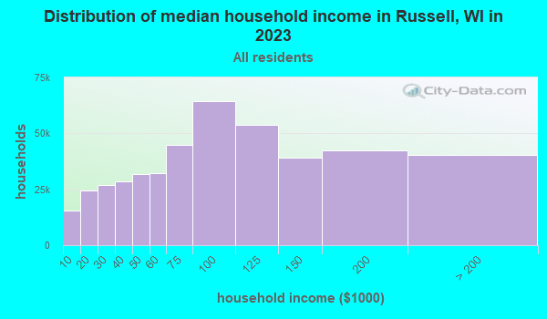 Russell, Wisconsin (WI 53020, 54814) profile: population, maps, real ...