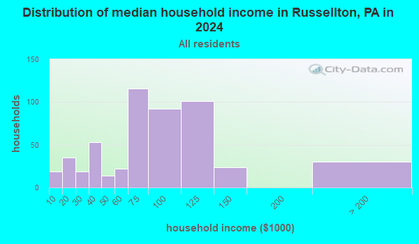 Russellton, Pennsylvania (PA 15076) profile: population, maps, real ...