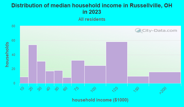 Russellville, Ohio (OH 45168) profile: population, maps, real estate ...