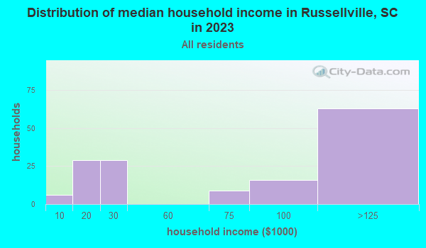 Russellville, South Carolina (SC 29479) profile: population, maps, real ...