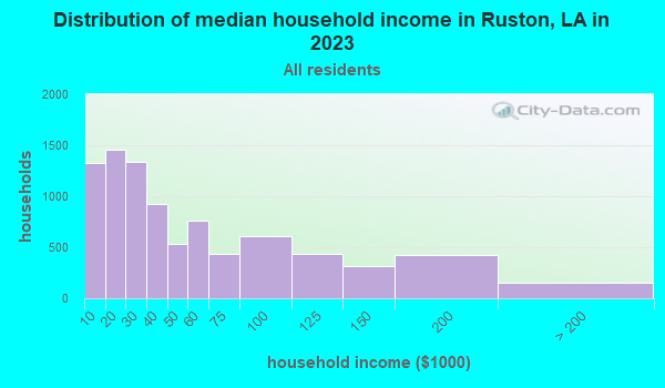 Ruston, Louisiana (LA 71272) profile: population, maps, real estate ...