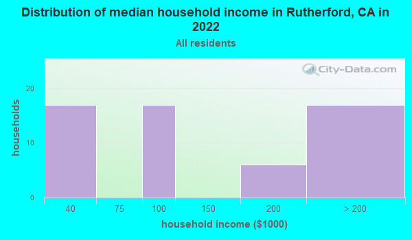 Rutherford, California (CA 94573) profile: population, maps, real ...