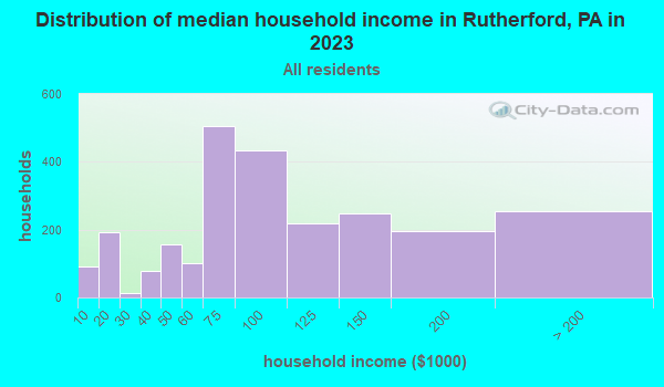 Rutherford, Pennsylvania (PA 17111) profile: population, maps, real ...