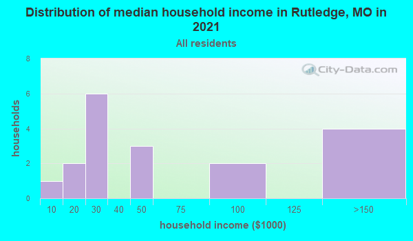Rutledge, Missouri (MO 63563) profile: population, maps, real estate ...