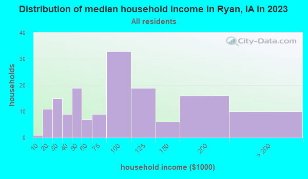 Ryan, Iowa (IA 52330) profile: population, maps, real estate, averages ...