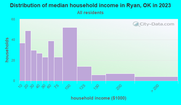 Ryan, Oklahoma (OK 73565) profile: population, maps, real estate ...