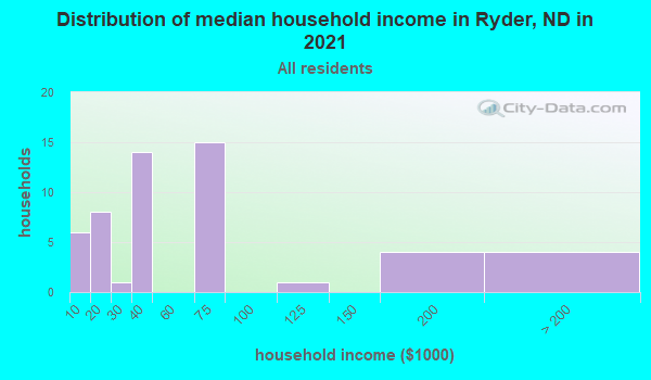 Ryder, North Dakota (ND 58779) profile: population, maps, real estate ...