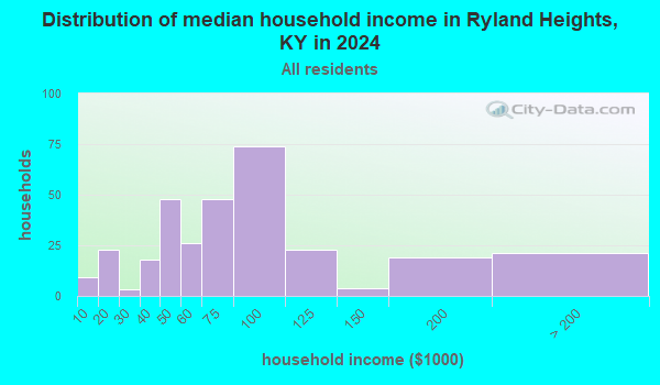 Ryland Heights, Kentucky (KY 41015) profile: population, maps, real ...