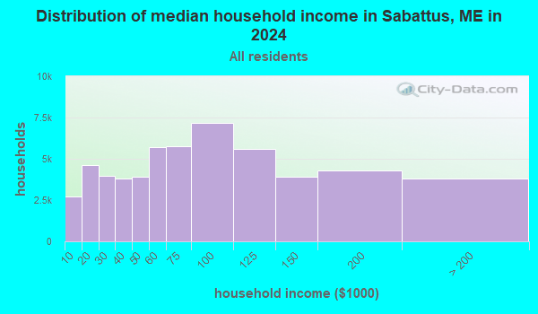 Sabattus, Maine (ME 04280) profile: population, maps, real estate ...