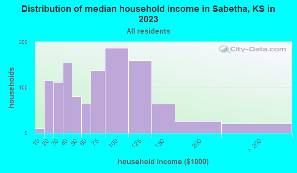 Sabetha, Kansas (KS 66534) profile: population, maps, real estate ...