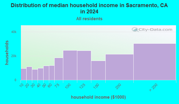 Sacramento, California (CA) income map, earnings map, and wages data