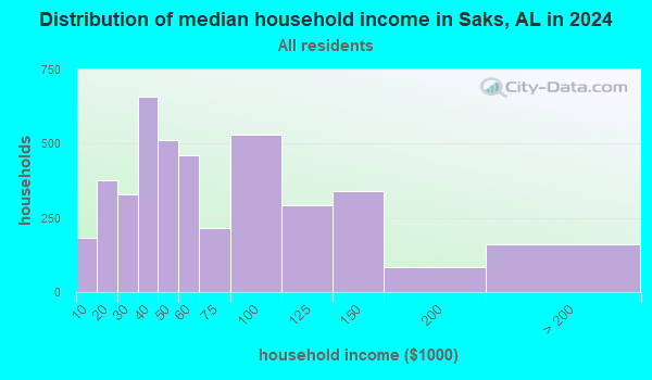 Saks, Alabama (AL 36277) profile: population, maps, real estate ...